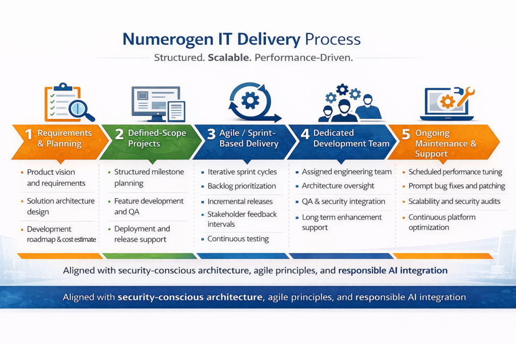 IT Delivery Process - GovCon Consulting & Proposal Support for Small ...